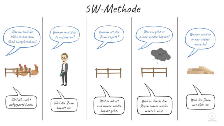5W-Methode (5-Why-Methode) | Lean Prinzip