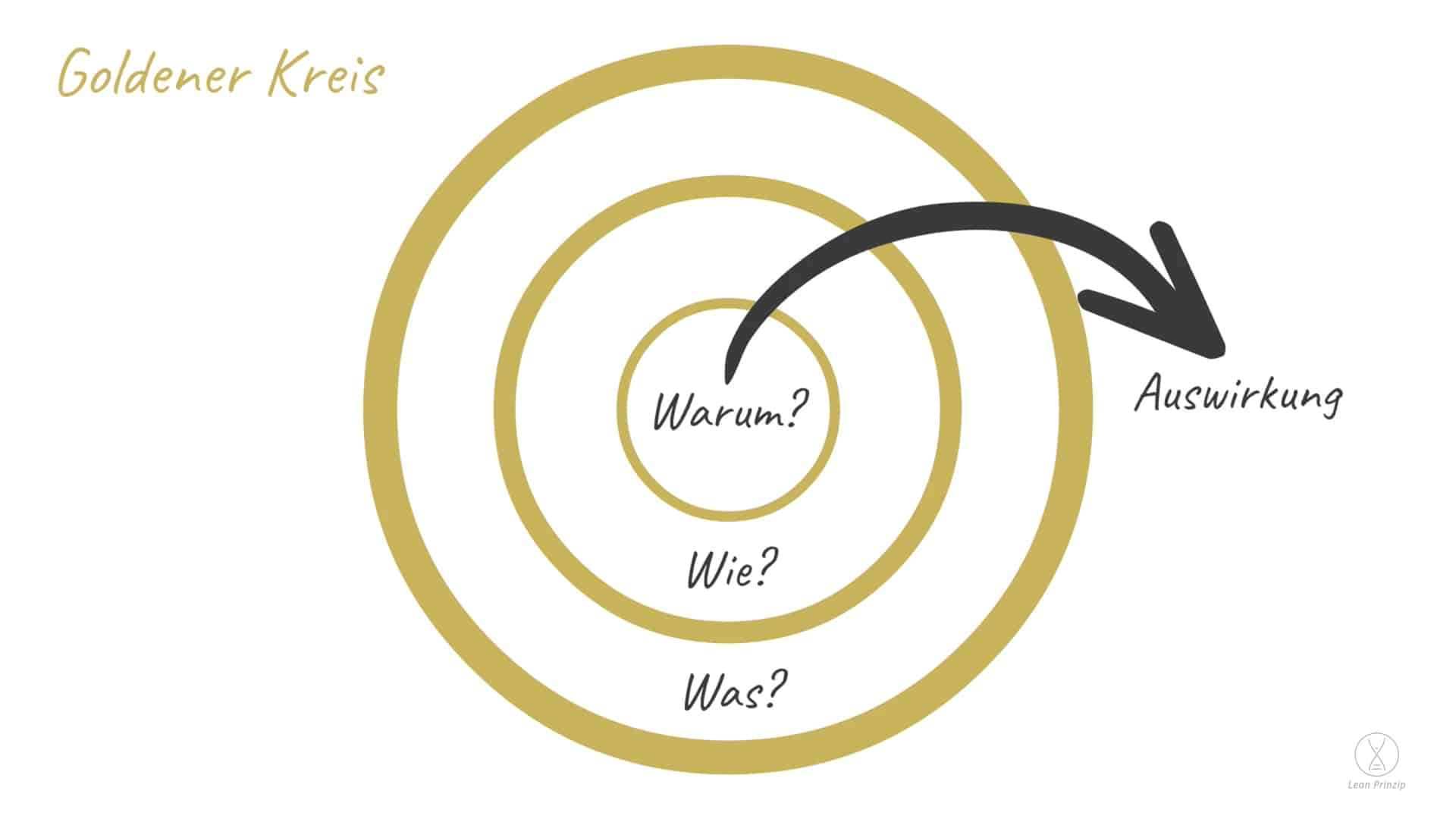 Goldener Kreis | Lean Prinzip