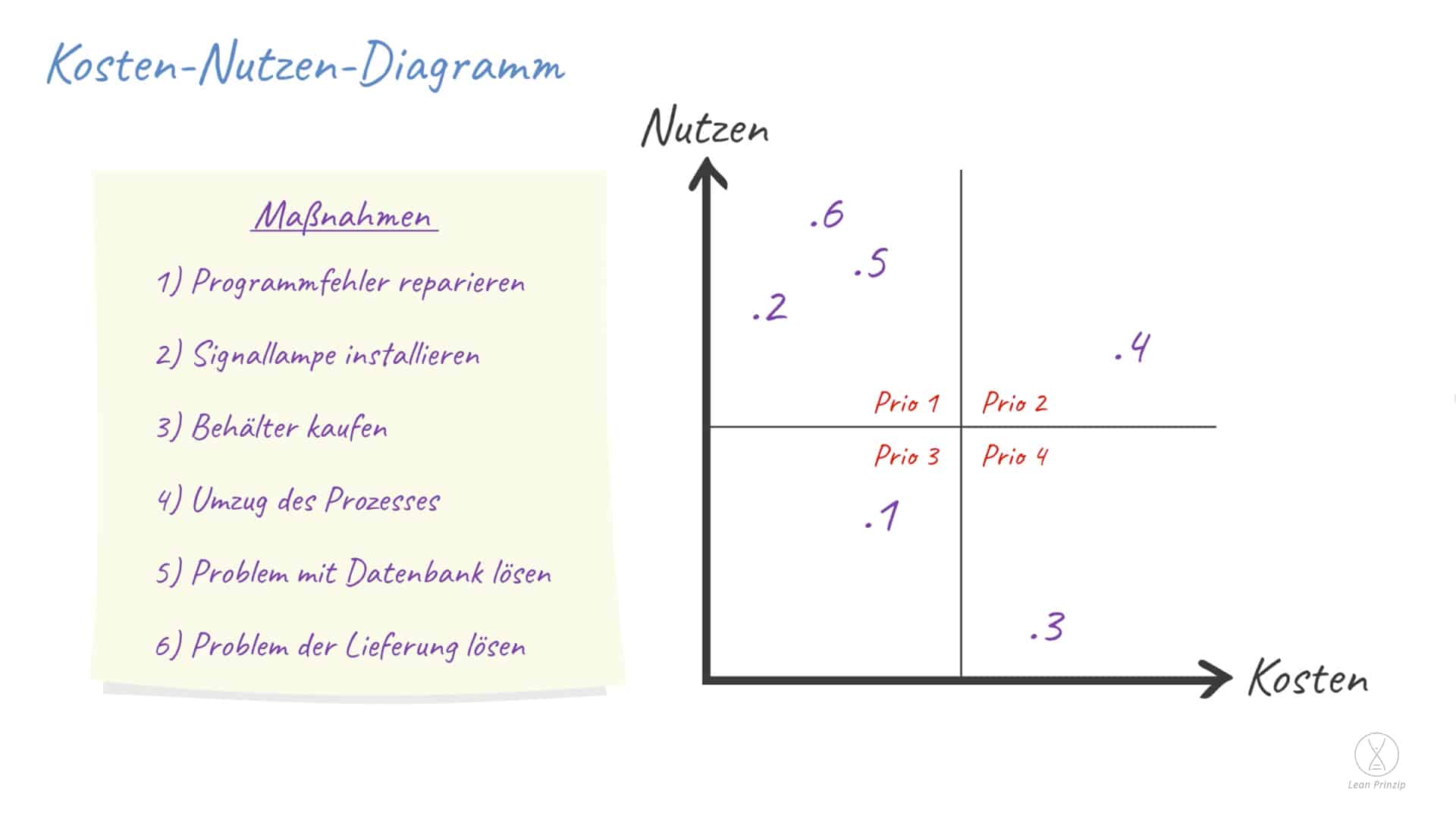 Kosten-Nutzen-Diagramm | Lean Prinzip