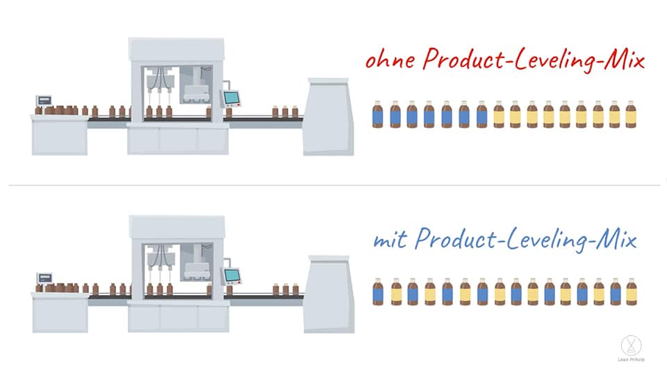 Product-Leveling-Mix | Lean Prinzip