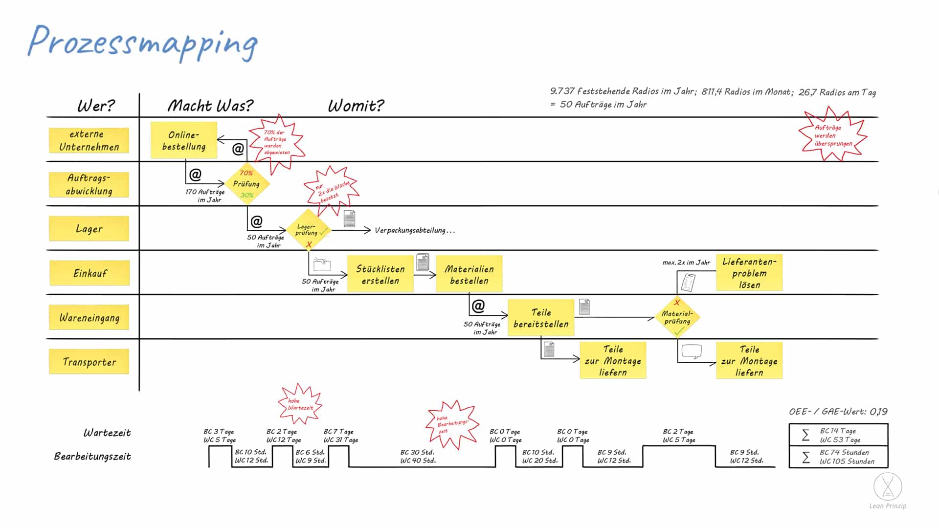 Prozessmapping | Lean Prinzip