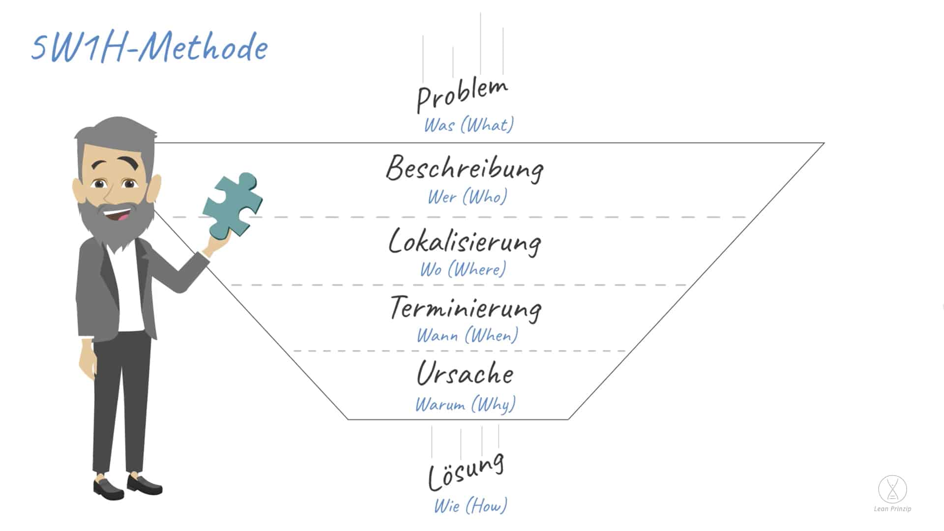 5W1H-Methode | Lean Prinzip