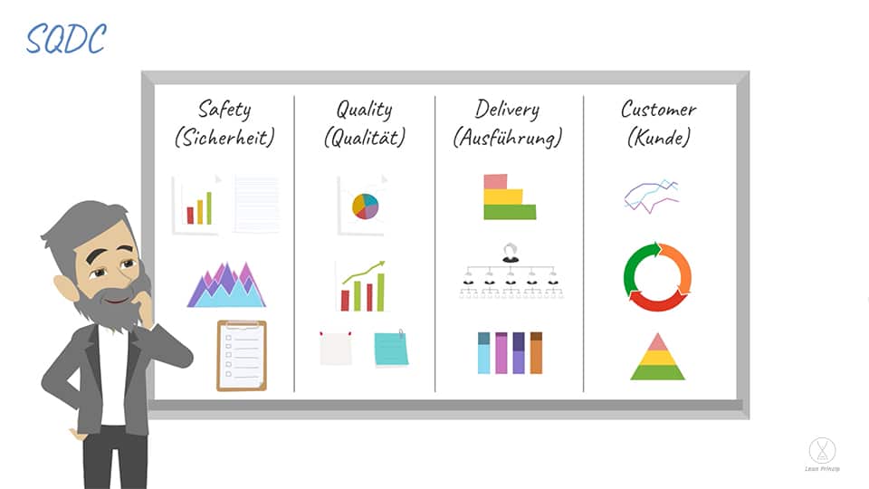SQDC | Lean Prinzip